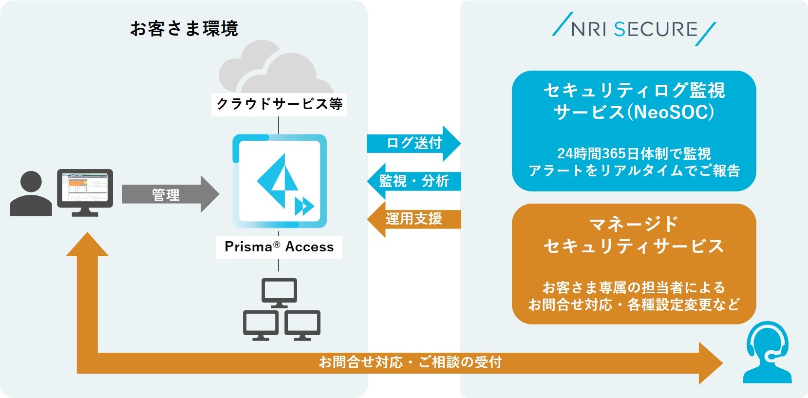 NRIセキュア、パロアルトネットワークスの「Prisma® Access」を活用した情報システムの運用監視サービスを開始 ～ ゼロトラストモデルを採用し多様化するアクセス経路を包括的に管理 ...